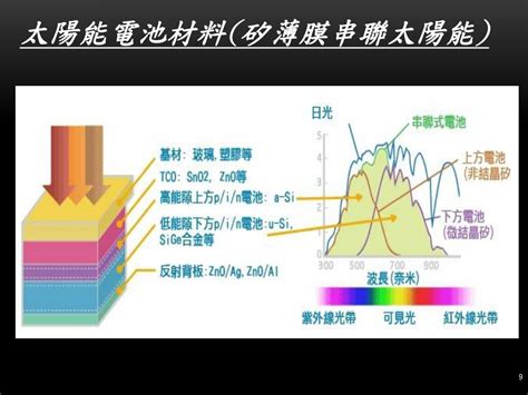 Ppt 化合物半導體 太陽能電池 Powerpoint Presentation Free Download Id6461370