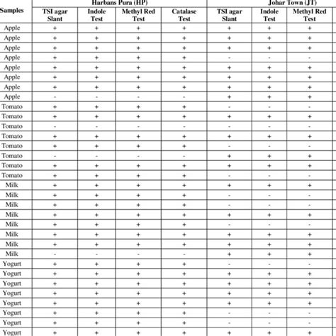 Confirmation Of Stec Positive Strains By Biochemical Methods Download