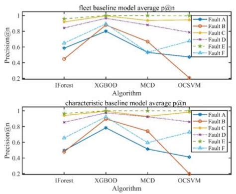 Data Driven Anomaly Detection Framework For Complex Degradation Monitoring Of Aero Engine