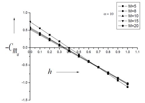 Variation Of Stiffness Derivative With Pivot Position Download