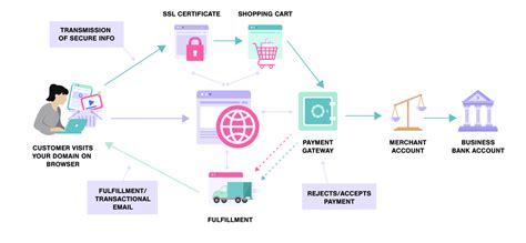 How To Build An Ecommerce Website In Simple Steps