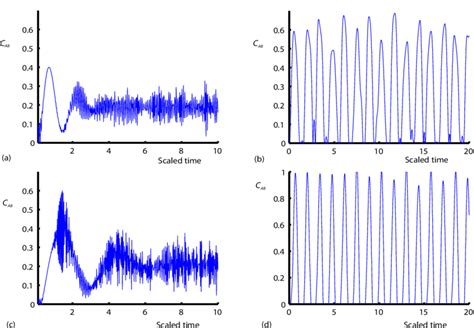 Atom Atom Entanglement Measured By The Concurrence C Ab T Against The Download Scientific
