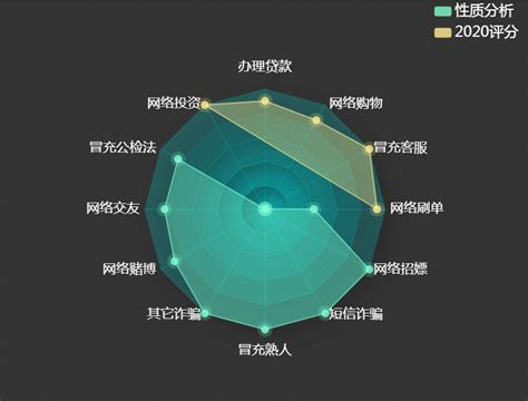 📊 Echarts 雷达图案例002 诈骗性质分析 阿里云开发者社区