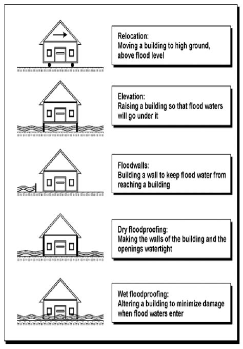Examples Of Flood Proofing Andjelkovic 2001 Download Scientific Diagram