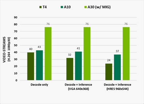 使用 NVIDIA A GPU 加速人工智能推理工作负载 NVIDIA 技术博客
