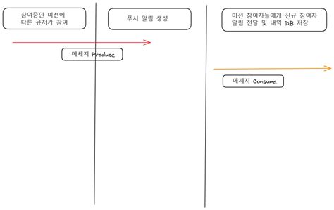 [spring] sse로 알림 기능 구현하기 with kafka 2