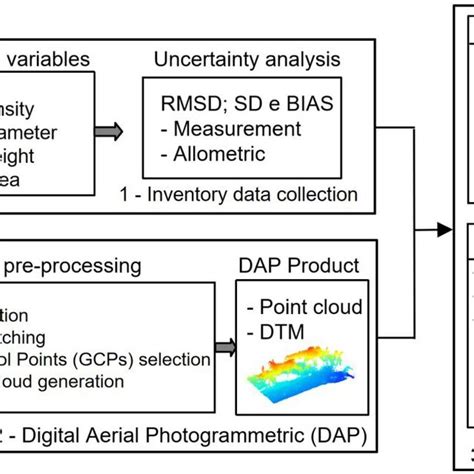 The Workflow Used To Acquire Unmanned Aerial Vehicle Uav Imagery Download Scientific Diagram