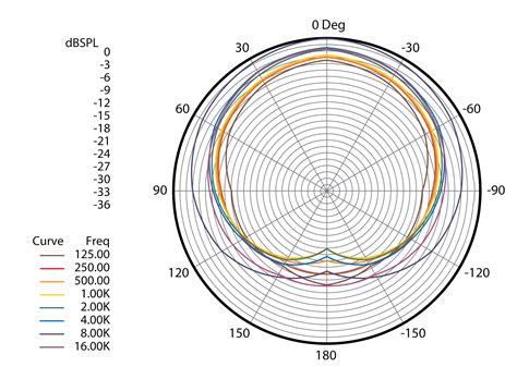 Omnidirectional Microphone Pattern