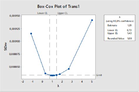 Box Cox Plot The Result Of The Box Cox Analysis Was Obtained 0 As
