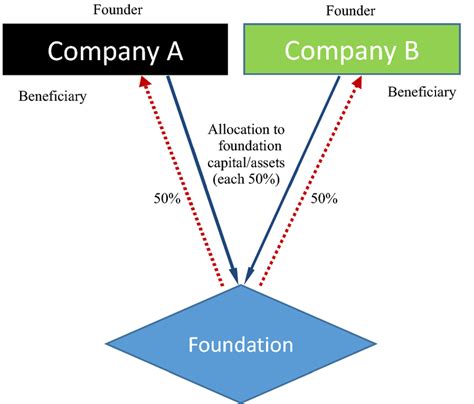 Use Of A Foundation As An Unconsolidated Structured Entity Download Scientific Diagram