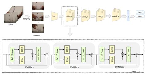 【论文解读】stm：用于动作识别的时空和运动编码（iccv2019） 知乎