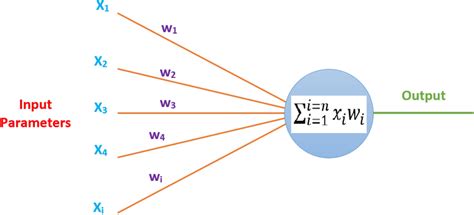 A Neuron Cell To Calculate System Output Download Scientific Diagram