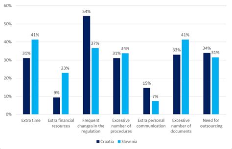 Perception Of Administrative Barriers To Employment Download