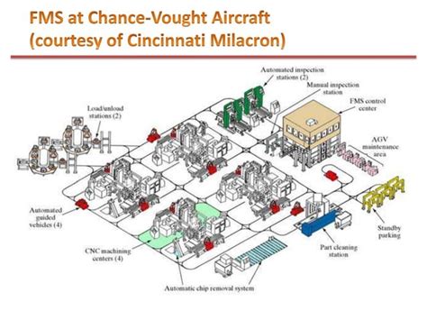 Unit 4 002356566 Flexible Manufacturing System Fms And Automated Guided Vehicle System Agvs