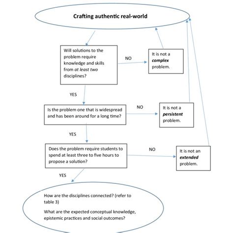 Decision Making Matrix For Design Of Problem Download Scientific Diagram