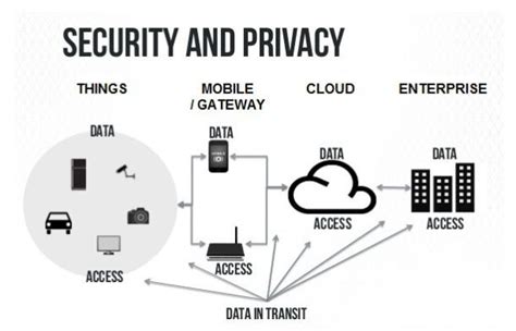 Internet Of Things Iot — Security Privacy Applications And Trends