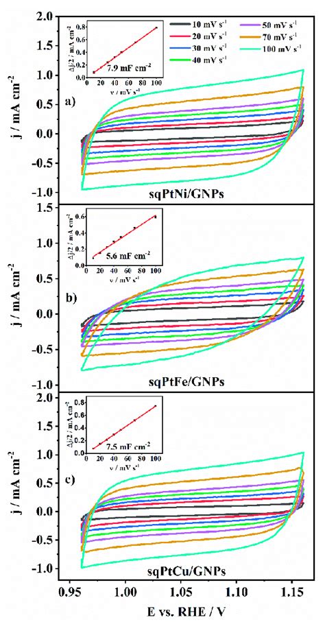 Cyclic Voltammetry Experiments In The Double Layer Region At Different