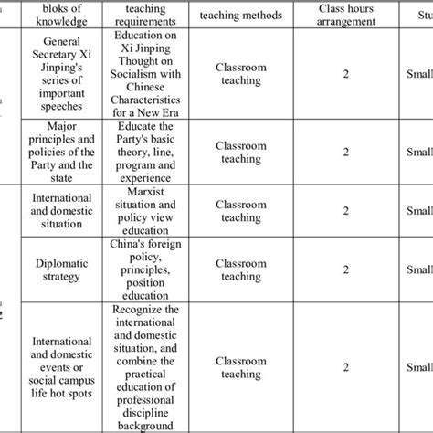 Curriculum Objectives And Teaching Requirements Download Scientific