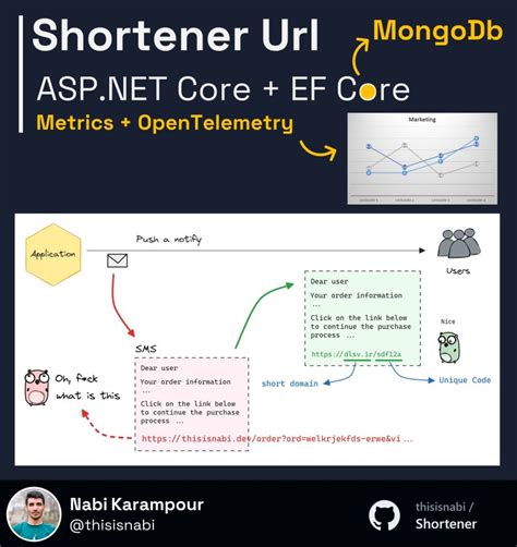 Nabi Karampour On Linkedin Dotnet Aspnetcore Efcore Metrics
