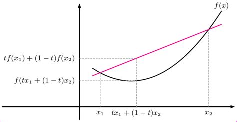 Tikz Pgf How To Draw Two Intersecting Graphs Tex Latex Stack