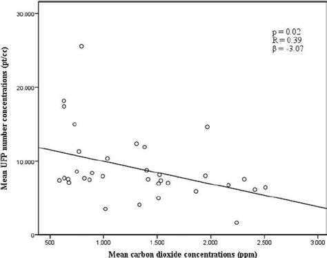 Linear Regression Analysis Investigating The Association Between Indoor