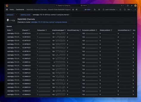 RabbitMQ Dashboards To Monitor Your RabbitMQs Effectively