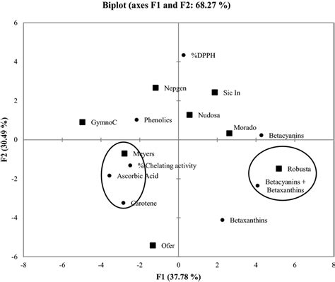 Principal Component Analysis Of Cultivar And The Antioxidant Properties