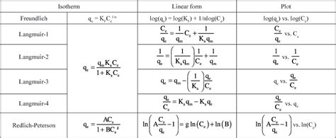 Table 1 From Isotherms For The Sorption Of Lead Onto Peat Comparison