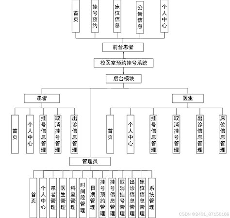 计算机毕业设计之jsp基于ssm的校医室预约挂号系统的设计与实现 Csdn博客