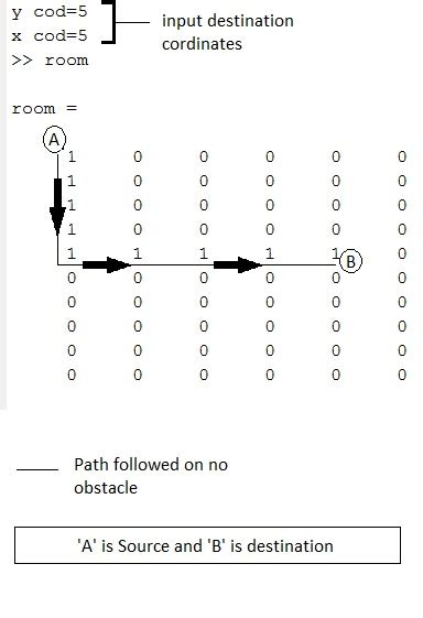 Algorithm Testing With No Obstacles Download Scientific Diagram