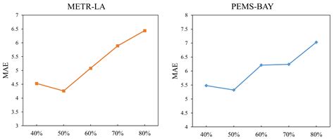 A Dynamic Regional Aggregation Based Heterogeneous Graph Neural Network For Traffic Prediction