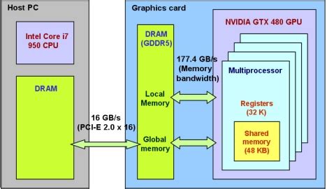 Memory Space On A Host Computer And A CUDA Device Constant Memory And
