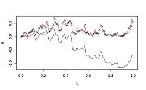 Itô Integrals And The Euler Maruyama Method • Sdetools