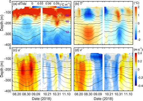 Ad Depth‐time Plots Of Vertical Temperature Gradient Temperature Download Scientific