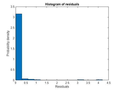Plotresiduals