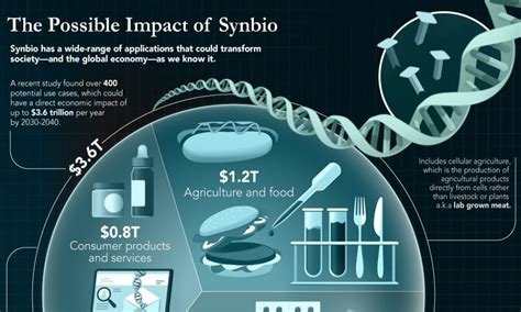 Synthetic Biology The Trillion Science Changing Life As We Know It