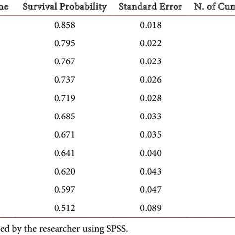 Survival Function For Singleton Newborn Download Scientific Diagram