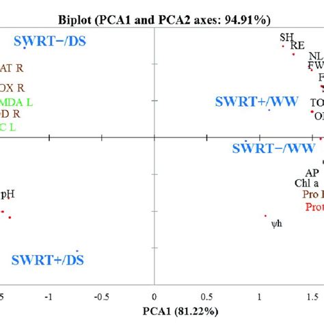Principal Component Analysis Pca Of Tomatoes Exposed To Different Download Scientific Diagram