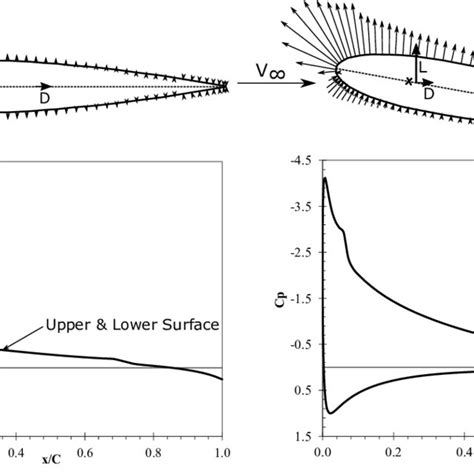 9 The Coefficient Of Torque For An Airfoil When Drag Effects Are Download Scientific Diagram
