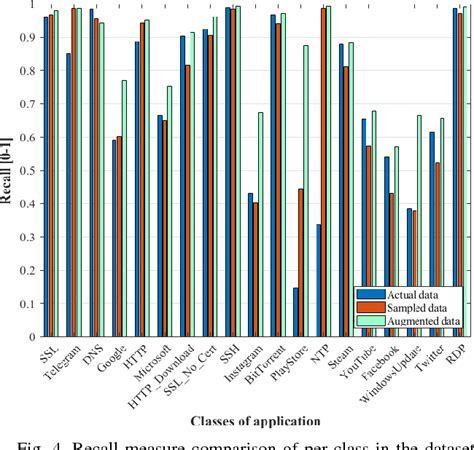 Figure 4 From Augmentation Scheme For Dealing With Imbalanced Network Traffic Classification