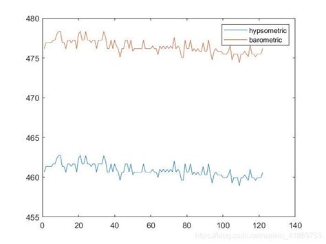 根据温度、气压计算海拔高度海拔高度计算公式 Csdn博客