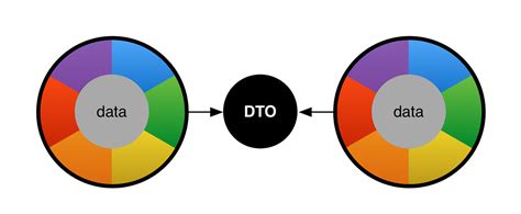 Best Practices For Data Transfer Objects Dtos In Software Development Medium