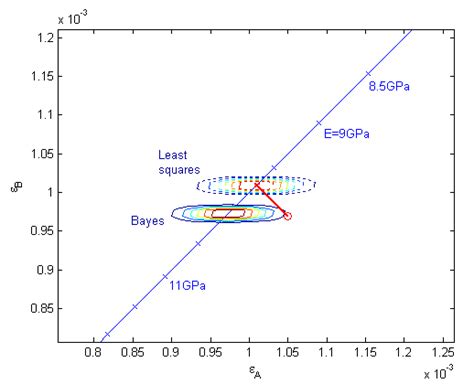5 Graphical Comparison Of The Least Squares And Bayesian Download Scientific Diagram