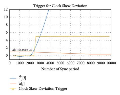 Trigger Clock Skew Deviation Output Algorithm 59 T 2j 58 And αˇj Download Scientific