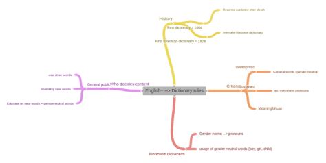 English Dictionary Rules Coggle Diagram