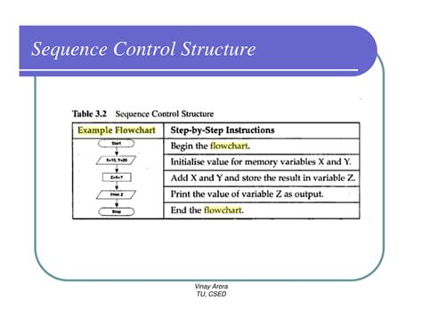 c prog introduction to hardware software algorithm and flowchart pdf