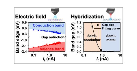 Tip Mediated Bandgap Tuning For Monolayer Transition Metal Dichalcogenides ACS Nano