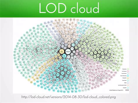 Linked Open Data A Simple How To Ppt