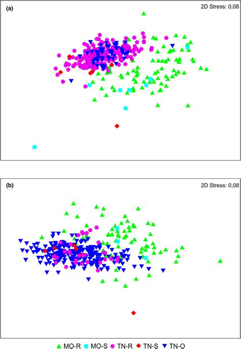 Results Of NMDS Analysis Amales Bfemales Each Symbol Remarks Download Scientific Diagram