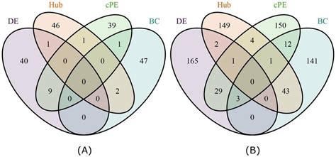 the overlap among differential expression de betweenness centrality